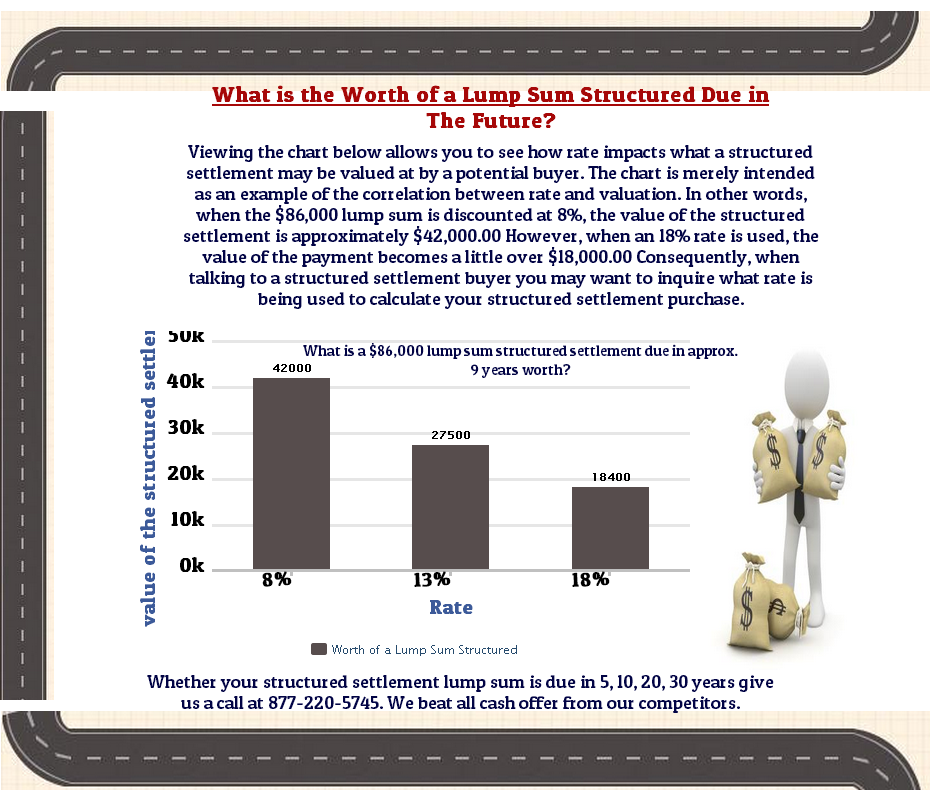 What Is The Worth Of A Lump Sum Structured Due In The Future what-is-the-worth-of-a-lump-sum-structured-due-in-the-future